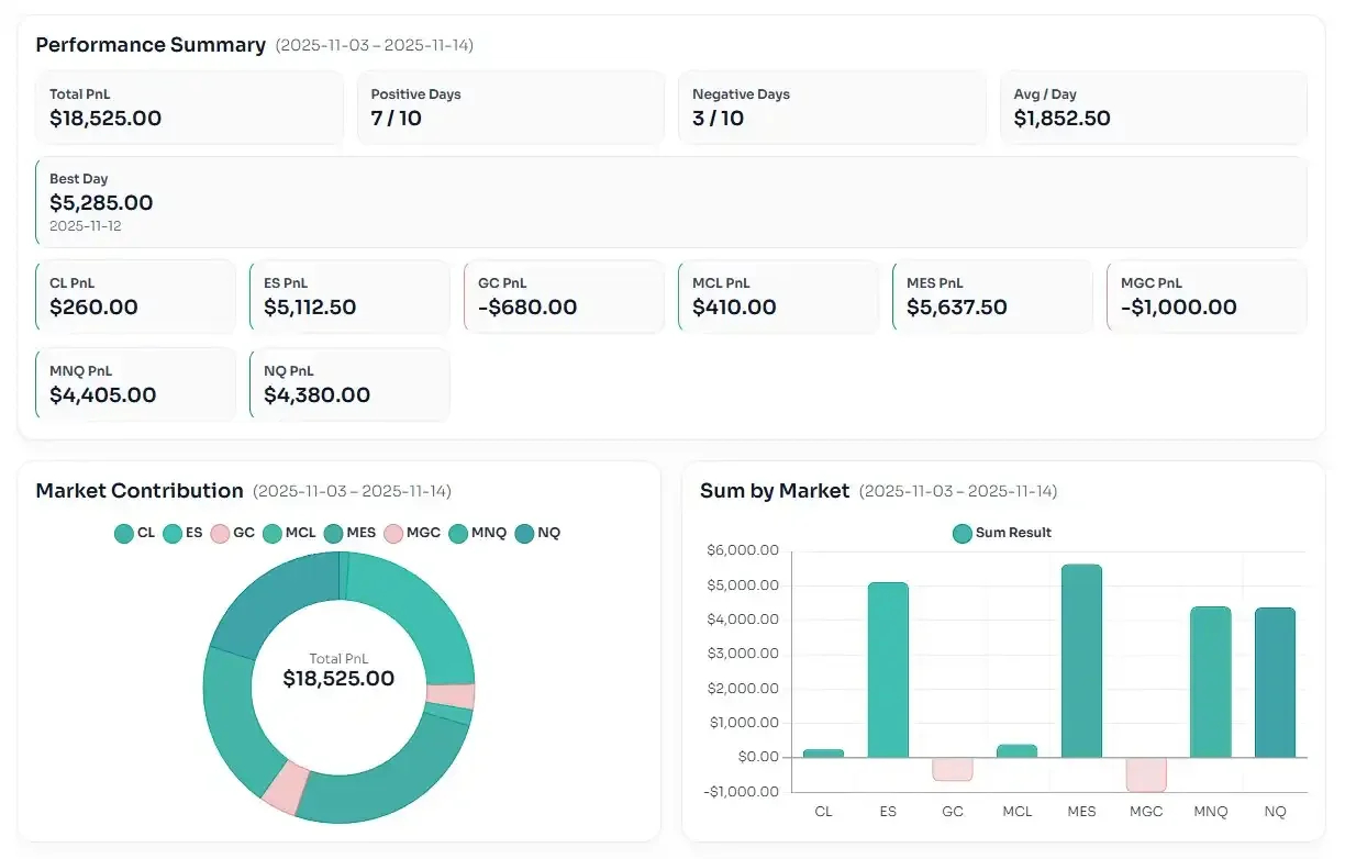 J Strategy Bi-Weekly Performance Update – Automated Futures Trading